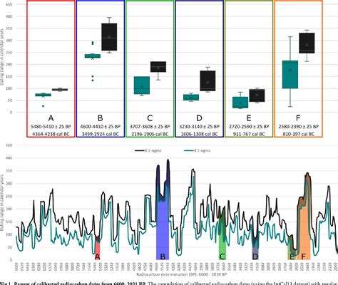 Figure 1 From Pedigree Based Bayesian Modelling Of Radiocarbon Dates