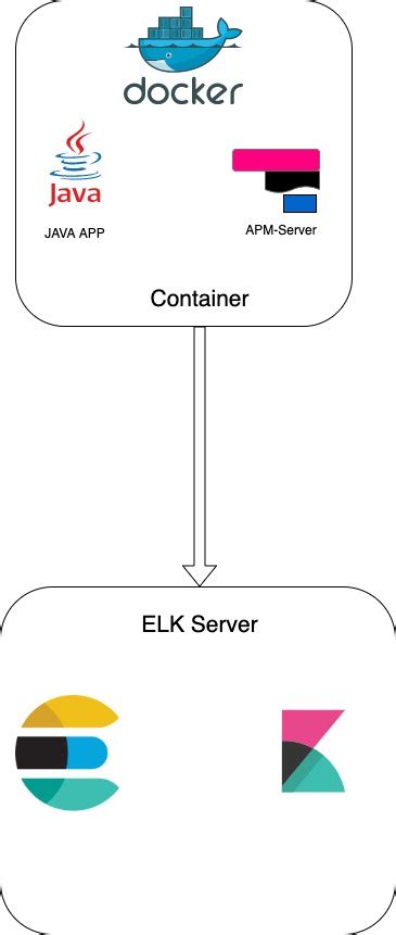 APM On Docker Did Not Send Logs Trace To Elastic Cloud APM Discuss The Elastic Stack