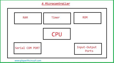 Microcontroller Architecture Pin Diagram Features