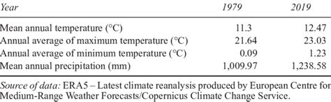 main climatic variables in përmet municipality trendline values