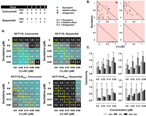 3 Screening Results Of The Novel Combination Of Hypomethylating Agent Download Scientific