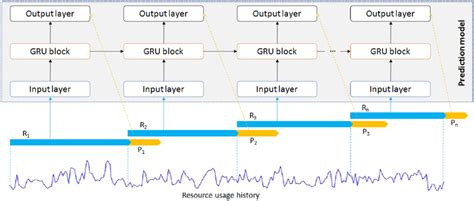 Network Structure Of The Resource Usage Prediction Model Download