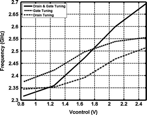 Simulated Tuning Range Plots For The Tito Vco Tuning Range Is
