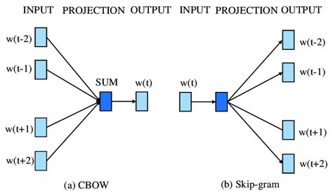 The Cbow And Skip Gram Architecture Of Word2vec 16 Download