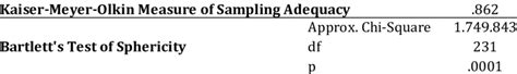 Kmo And Bartletts Sphericity Tests Download Scientific Diagram