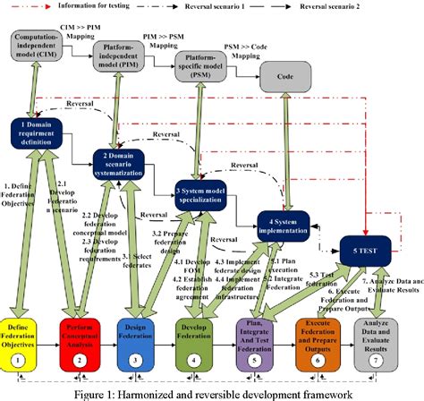 Figure 1 From Developing A Web Enabled Hla Federate Based On Portico Rti Semantic Scholar