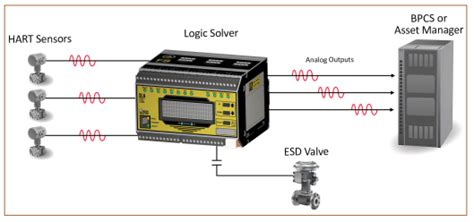Safety Instrumented Systems Choosing The Right Logic Solver Instrumentation Monthly