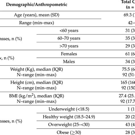 Demographics Of The Studied Population Bmi Body Mass Index
