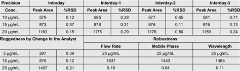 Analytical Method Validation Report Download Scientific Diagram