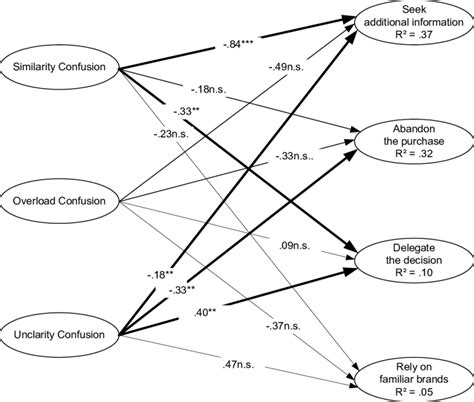Consequences Of Consumer Confusion Download Scientific Diagram Consequences Of Consumer Confusion Download Scientific Diagram