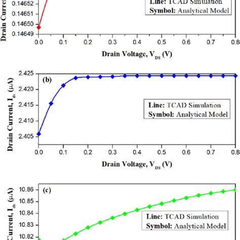 I Ds Vs V Ds For A V Gs 0 3 V B V Gs 0 5 V And C V Gs 0 7 V Download Scientific