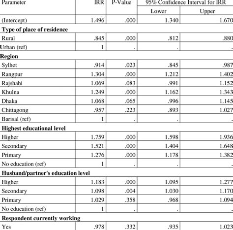 Parameter Estimates For Poisson Regression Download Scientific Diagram