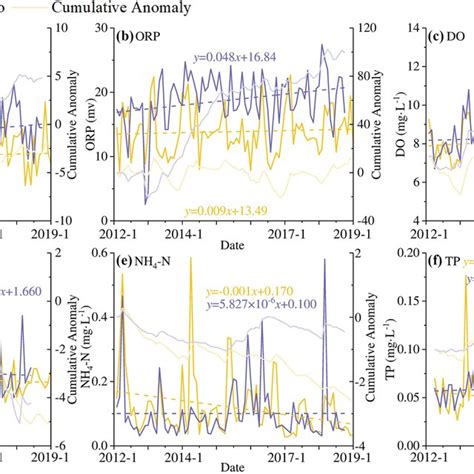 Changes And Differences In Water Quality At Different Monitoring Stations Download Scientific