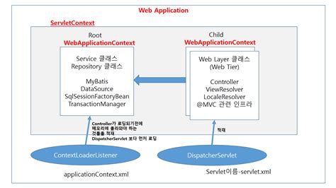 오라클 sql 자바 스프링프레임워크 닷넷 c wpf 강좌 스프링 프레임워크 dispatcherservlet