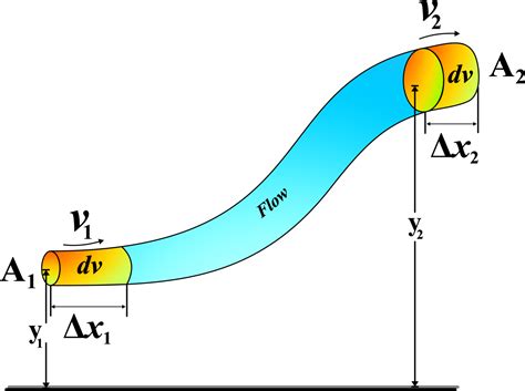 Bernoulli S Principle Unifyphysics