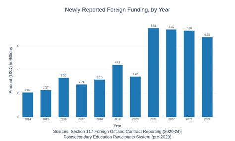 Qatar And China Are Pouring Billions Into Elite American Universities