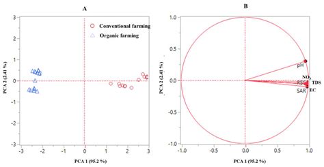 biplot a and loading plot b from the principal component analysis