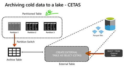 Subhasish G On Linkedin Hybrid Sql Sqlserver2022 Microsoftfabric Deltatable Onelake Cetas