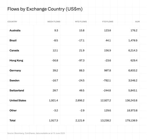 Digital Asset Fund Flows June 16th 2025