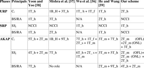 A Comparative Summary Of Existing Schemes In Cloud Considering