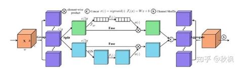 基于attention机制中的轻量级网络架构以及代码实现 知乎