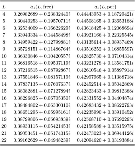 Table 2 From Exact Partition Functions Of The Ising Model On L × L Square Lattices With Free