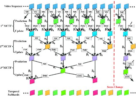 Lifting Based Mctf Framework With Adaptive Switching Based On Haar And Download Scientific