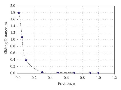 Effect Of Interface Coefficient Of Friction Between Old And New
