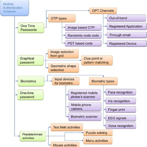 Work Flow Of Multi Tier Authentication Download Scientific Diagram