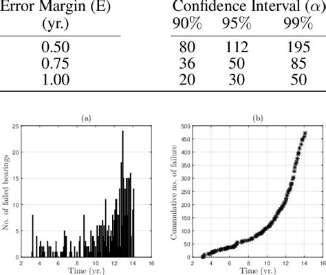 Variation Of Sample Size N With Error Margin E And Confidence Download Scientific Diagram
