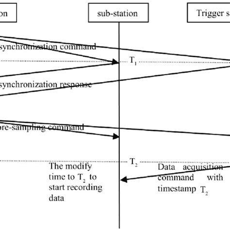 Wireless Time Synchronization System Work Diagram Download