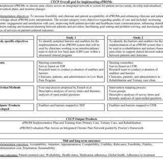 Logic Model For The Development Of An Implementation And Evaluation Download Scientific Diagram