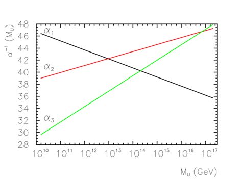 Running Couplings In The Standard Model Download Scientific Diagram