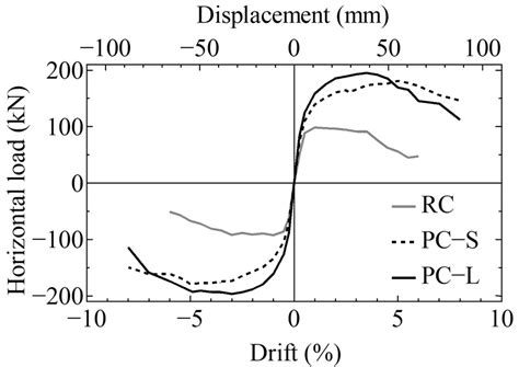Comparison Of The Hysteretic Curve Envelopes Download Scientific Diagram
