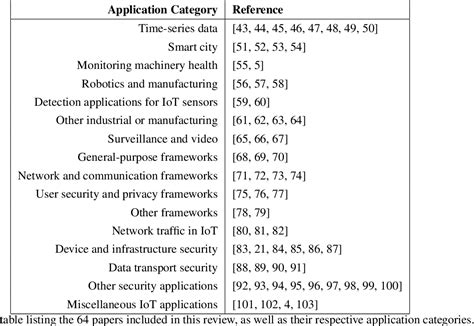 Table From IoT Anomaly Detection Methods And Applications A Survey Semantic Scholar