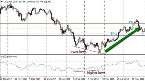 Bullish Rsi Divergence The Forex Geek