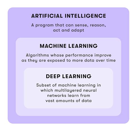 Introduction To Artificial Intelligence Machine Learning Deep Learning Data Science By