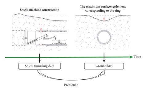 Prediction Based On Shield Construction Data Download Scientific Diagram