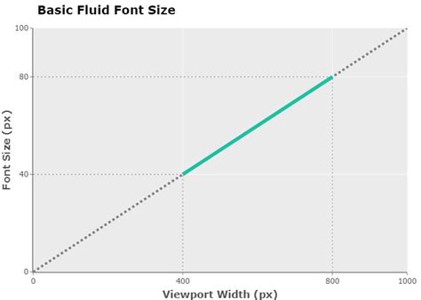 Using Css Only And Math For Fluid Font Size By Kip Hughes Medium