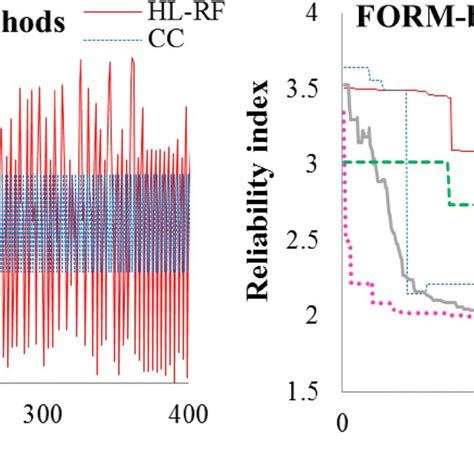 convergence of reliability index for gradient and non gradient form in