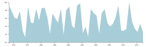 Vue Visualisation Package Using D3 Js And Leaflet