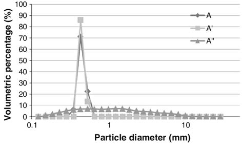 Particle Size Distribution Of Grades A A¢ And A † Download