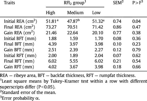 Carcass Traits Measured By Ultrasound Of Nellore Bulls With High