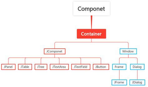 第三章swing组件基础java Swing 框架类图 Csdn博客