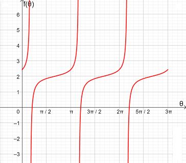 Graphing Tangent Functions Practice Algebra Practice Problems Study Com