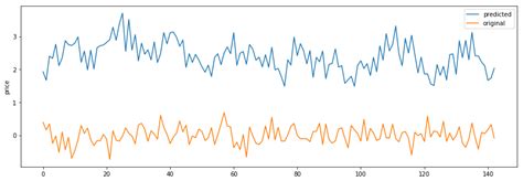 Python Stock Price Predictions Of Keras Multilayer Lstm Model Converge To A Constant Value