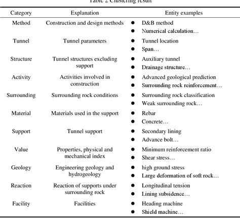 Table 2 From A Hybrid Knowledge Extraction Method For Rock Tunnel