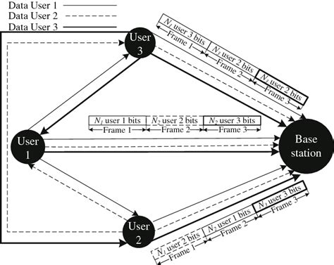 illustration of three user rs coded cooperation system download
