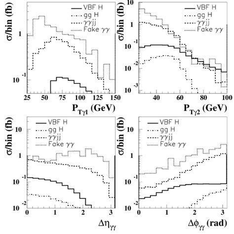 Kinematic Distributions Of Signal And Background Processes After Download Scientific Diagram