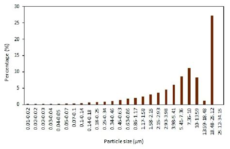Particle Size Distribution Of Produced Mfc Download Scientific Diagram